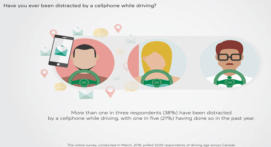 80% of Canadians say they Witness Distracted Driving - Biz X magazine